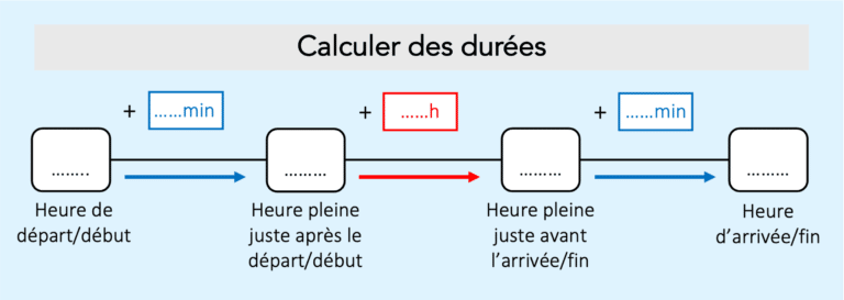 Deux outils pour calculer des durées